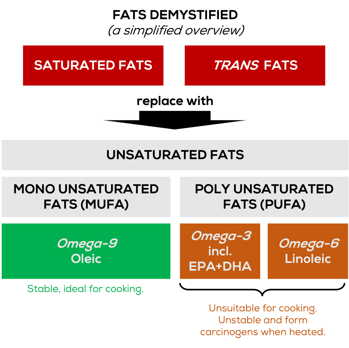 Good Fats Explained